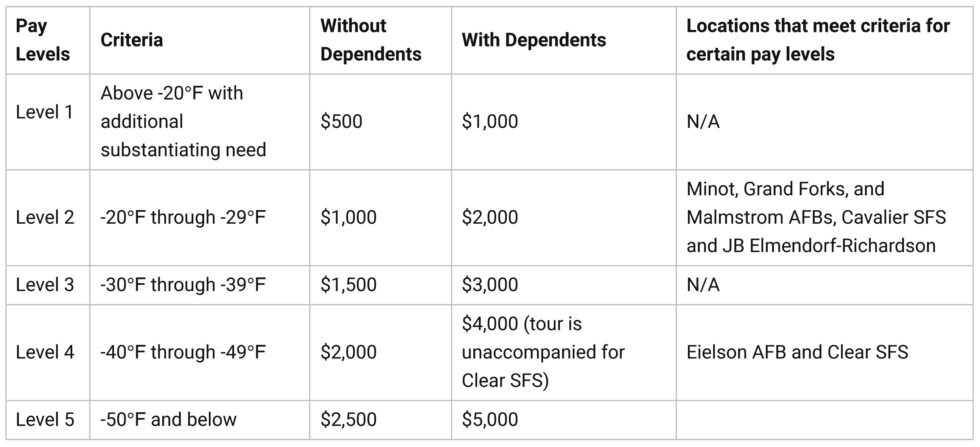 Assignment Incentive Pay to be authorized for Airmen, Guardians ...