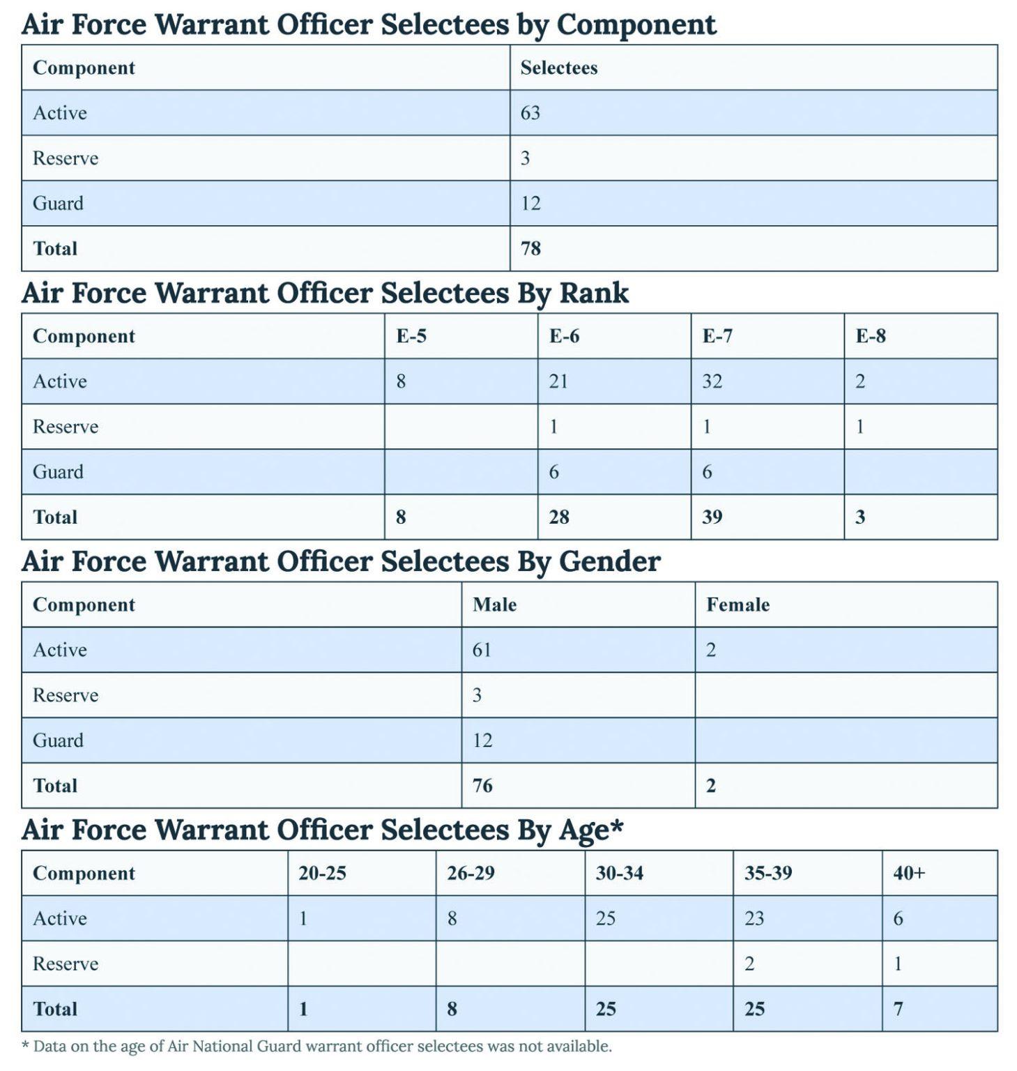 New Air Force Warrant Officer Selectees Skew Older, Higher-Ranked ...